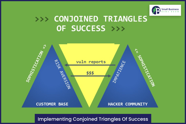 What Are Conjoined Triangles Of Success? - Important Aspects