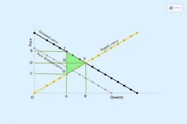 How To Calculate Deadweight Loss?